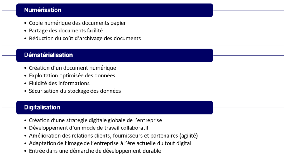 Numérisation, dématérialisation et digitalisation : quelles différences ? - DirectSkills